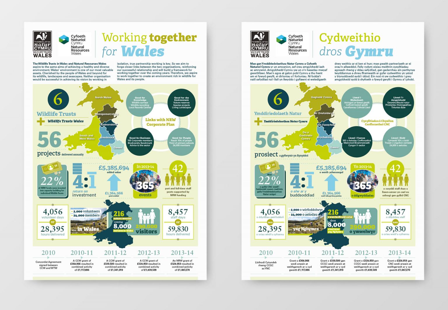 The Wildlife Trusts - Fluid Design Studio